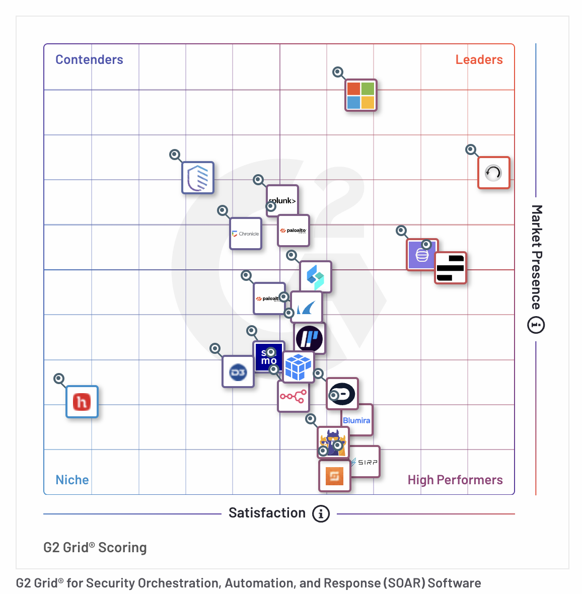 Knowbe4 Named A Leader In The Fall 2024 G2 Grid Report For Security Orchestration Automation